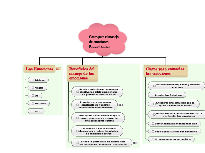 Claves para el manejo de emociones Proverb...- Mind Map